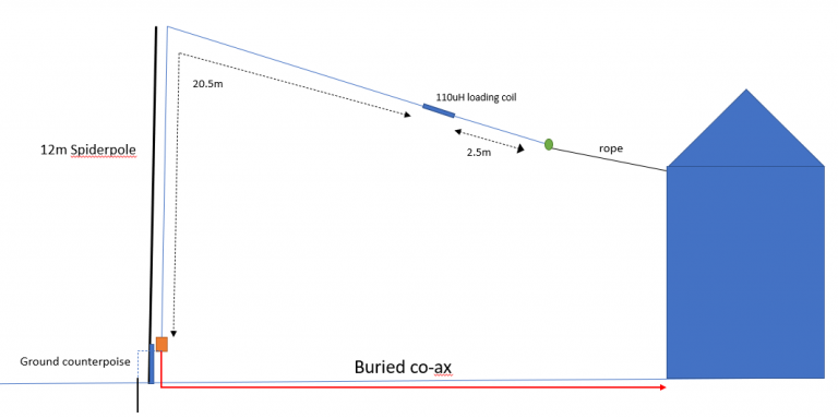 End Fed Half Wave Antenna - G8PQH radio
